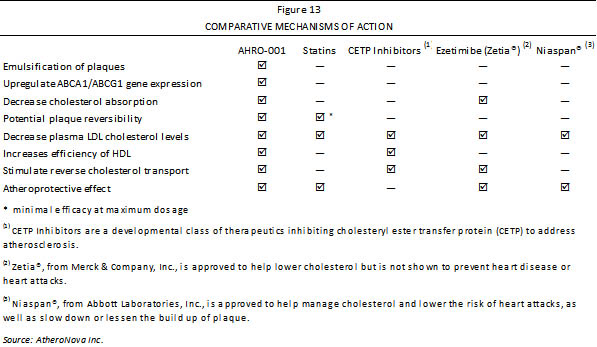 NEW RESEARCH: AtheroNova (AHRO-OTC) Works to Unclog Your Arteries